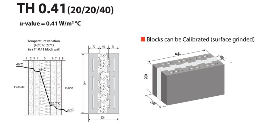 Insulated building blocks | Pasco